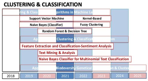 Road Map Riset – Data Science Research Group (DSc)